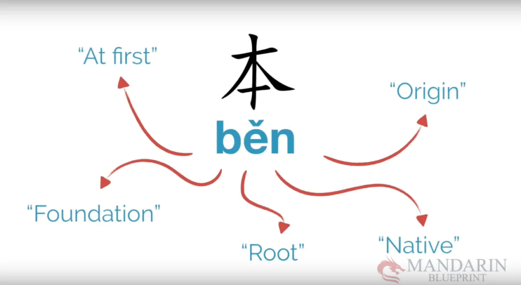 Go in Chinese - Chinese Character 去 qù - Mandarin Blueprint