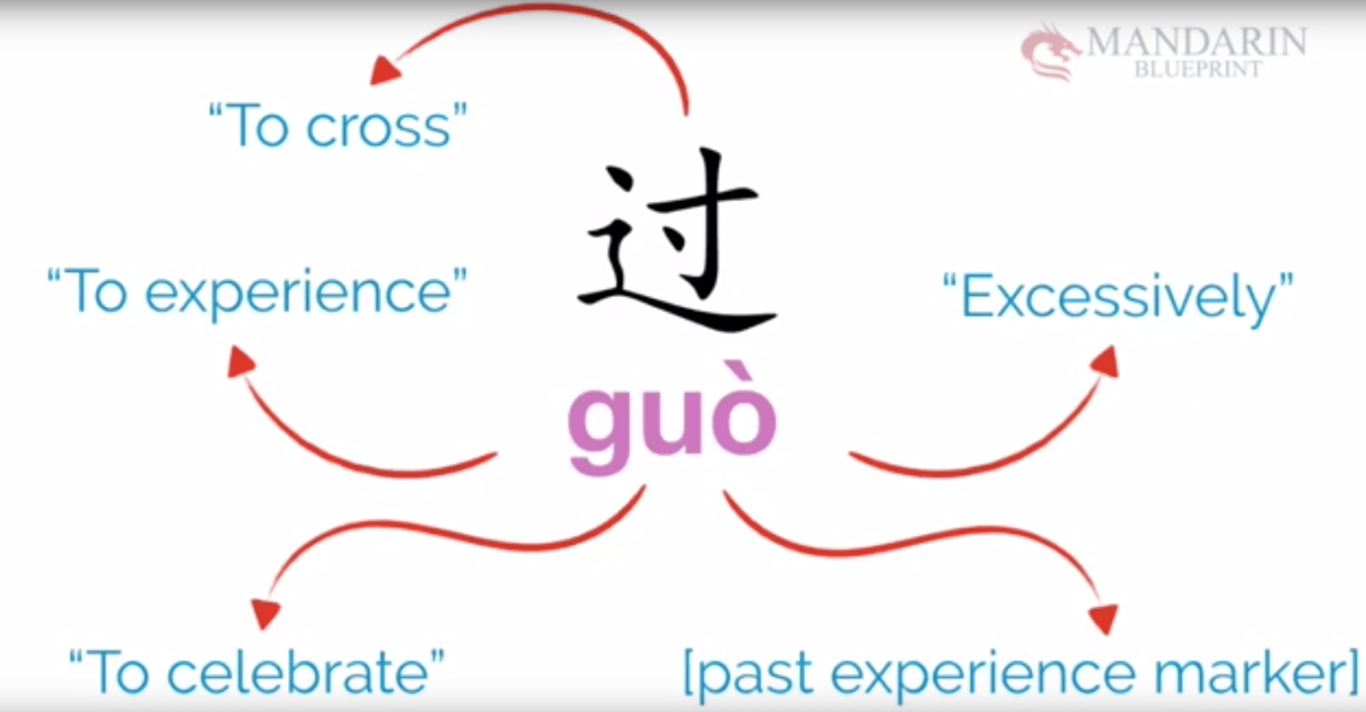 Go in Chinese - Chinese Character 去 qù - Mandarin Blueprint