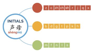 Learn Chinese Language Sounds | Mandarin Blueprint