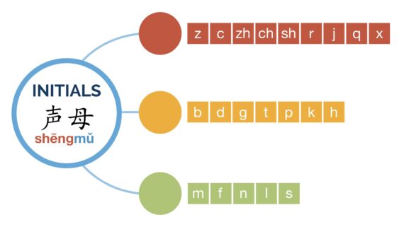 Learn Chinese Language Sounds | Mandarin Blueprint