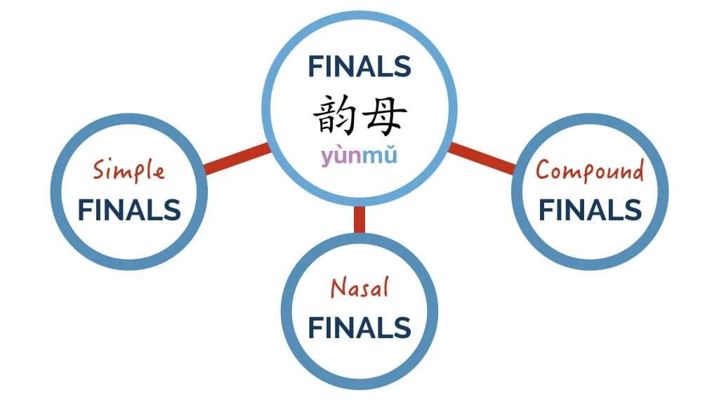 Learn Chinese Language Sounds | Mandarin Blueprint