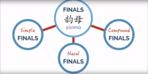 Learn Chinese Language Sounds | Mandarin Blueprint