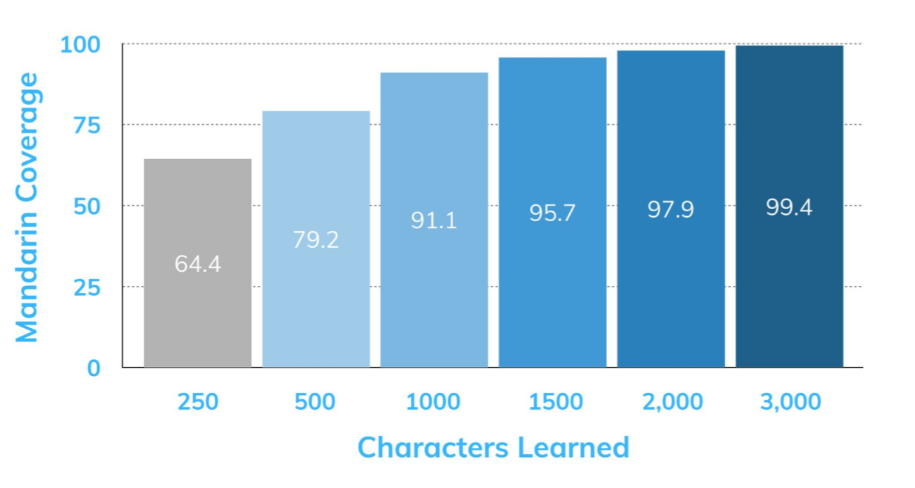 Basic Characters for Mandarin Words | Mandarin Blueprint