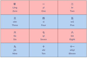 Numbers in Chinese | How to Count | Mandarin Blueprint
