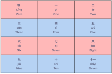 Numbers in Chinese | How to Count | Mandarin Blueprint