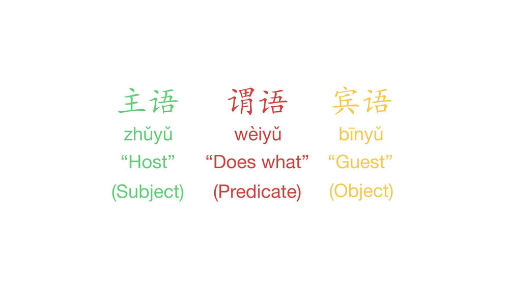 Basic Chinese Sentence Structure | Mandarin Blueprint